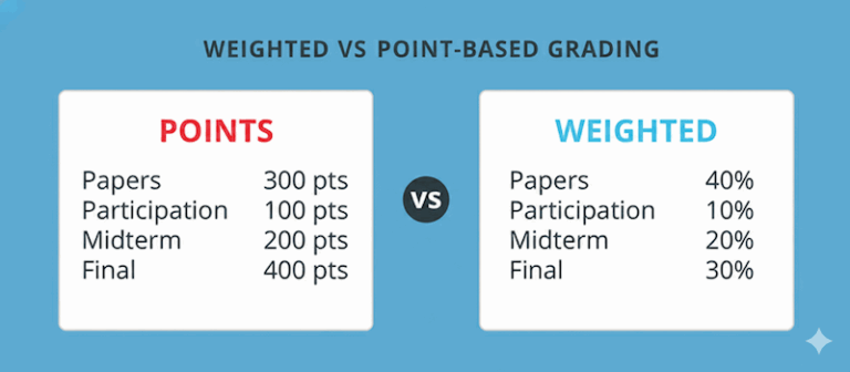 Comparing Weighted & Point-Based Grading – CETL